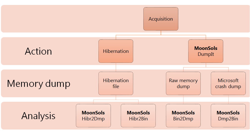 [MoonSols] Windows Memory Toolkit - PenTest Tools