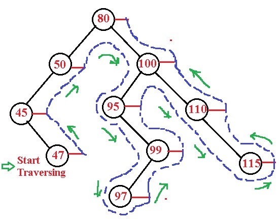 POSTORDER | TRAVERSAL TECHNIQUE - Online Free Education in India ...