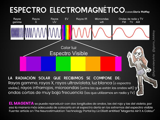 Gloria Morán Mayo Espacio didáctico: LA PERCEPCIÓN DEL COLOR. ESPECTRO ...
