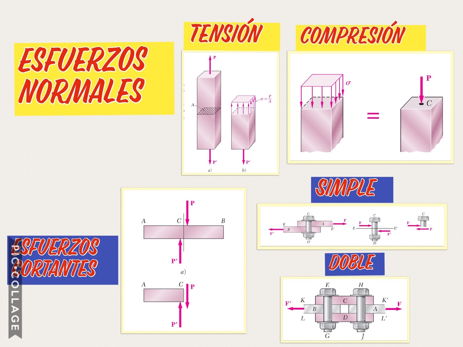 ESFUERZOS NORMALES, CORTANTES Y DE APLASTAMIENTO - RESISTENCIA DE ...