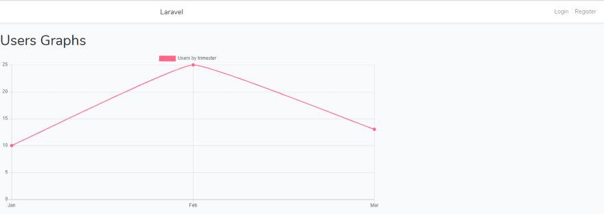 Laravel 8 ConsoleTvs Charts Tutorial