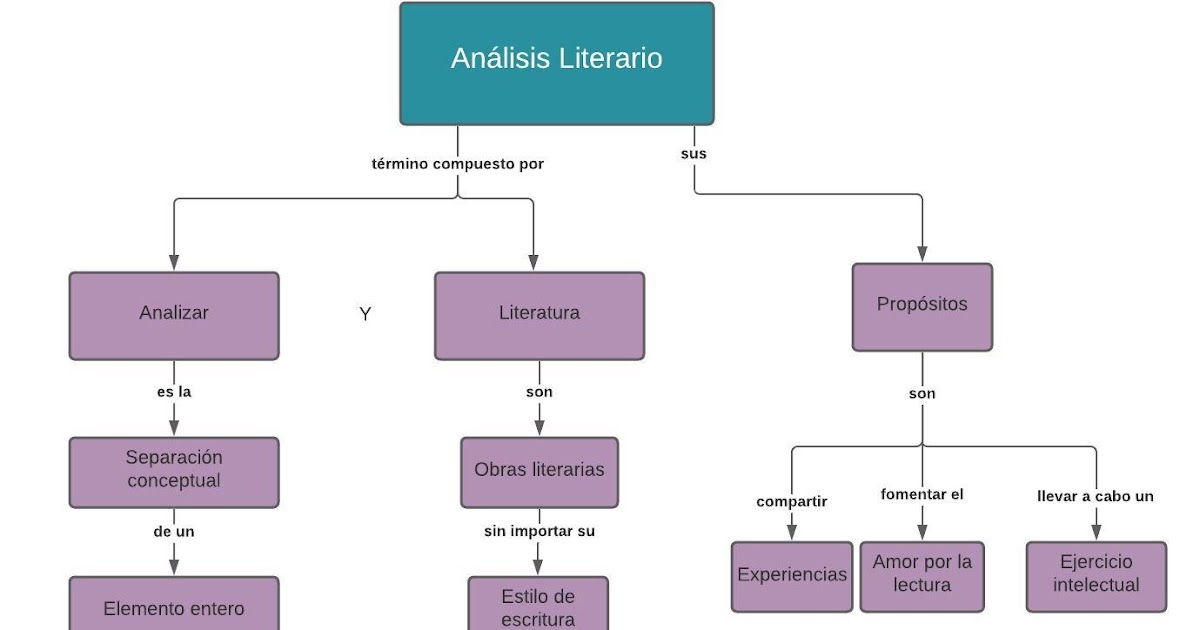 El Análisis Literario