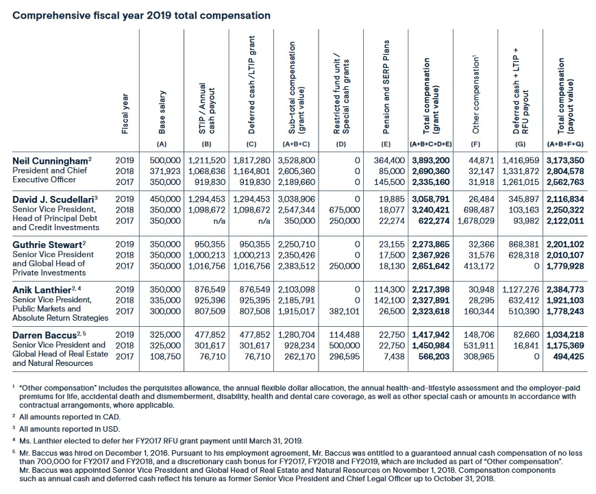 PSP Investments Gains 7.1% in Fiscal 2019