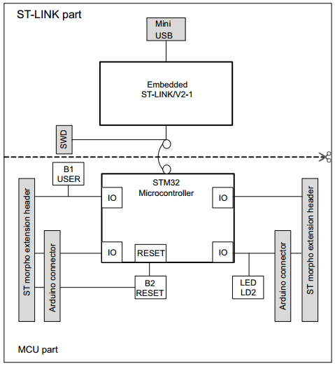 STM32 Nucleo-64 Board (ARM Cortex) | Robotics University