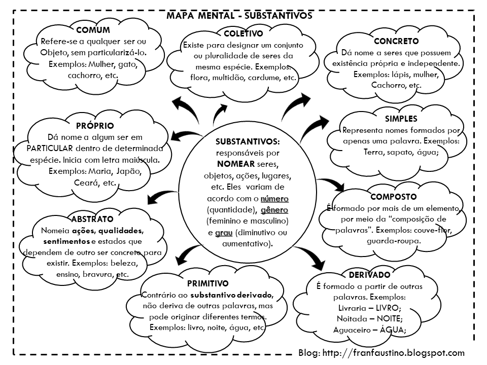 Fran Faustino: MAPA MENTAL SUBSTANTIVOS
