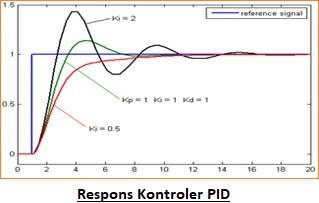 Prinsip Kerja Kontroler PID untuk Pemula - Belajar Elektronika