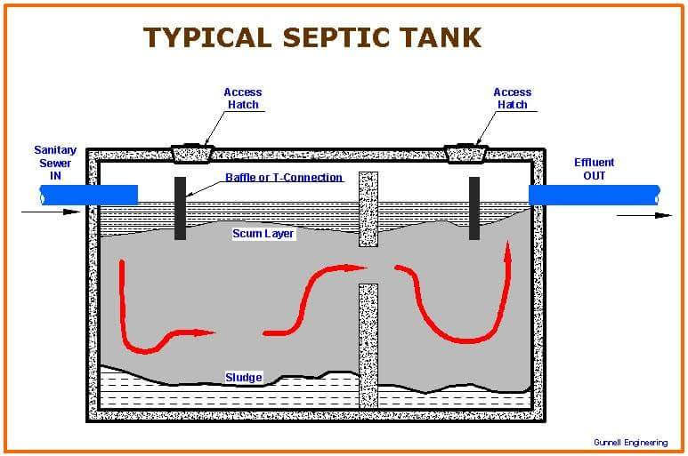 swimming pool and septic tank details
