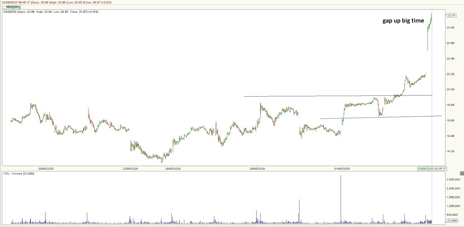 Stock Market Best-Kept Secrets: DBS - The Stock Uproar