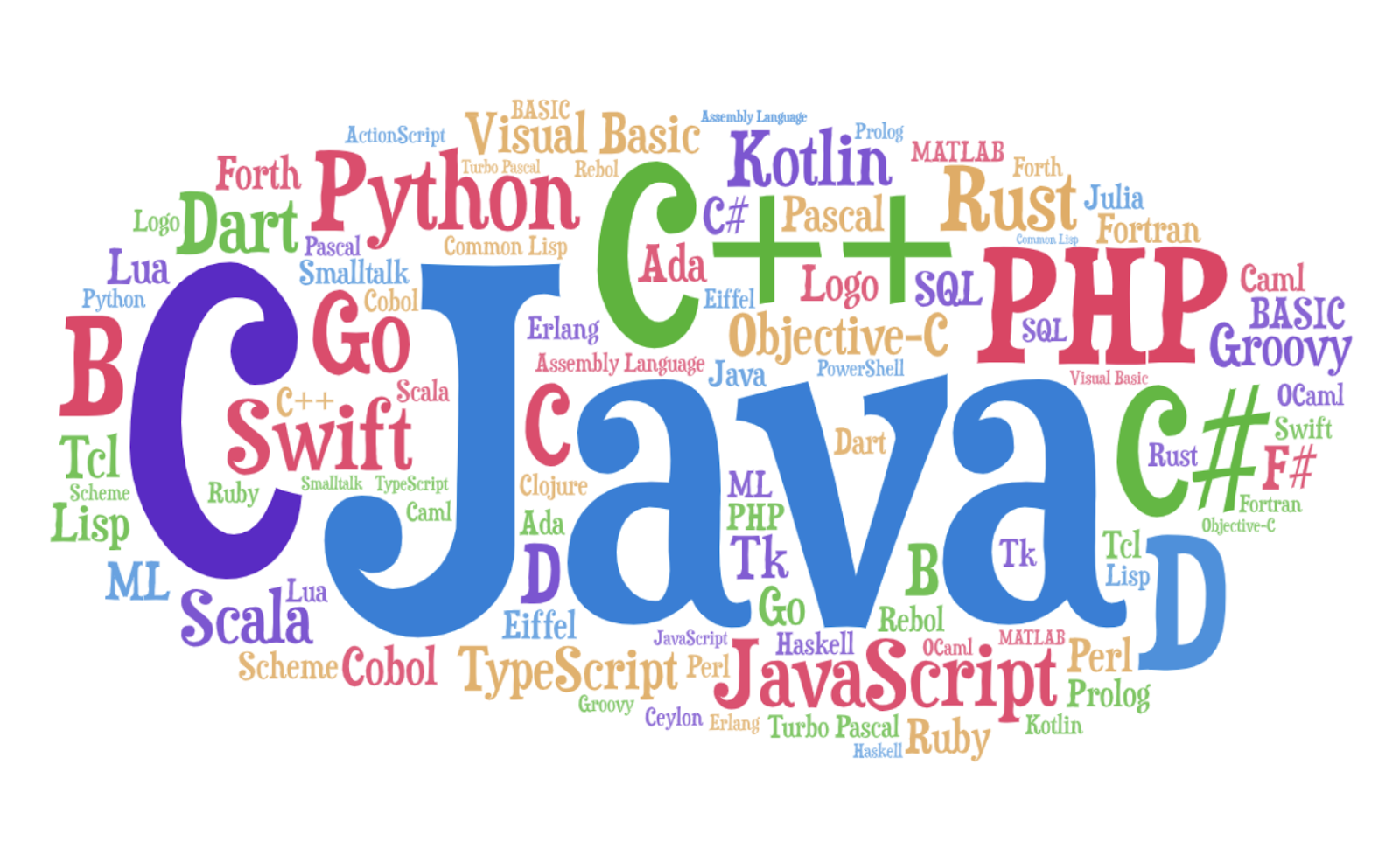 What Is Programming Languages? Types And Characteristics Of Computer