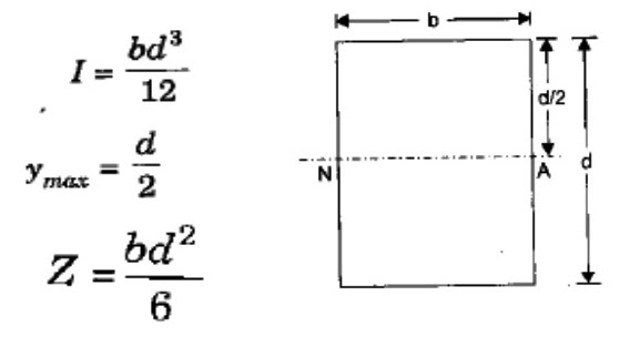 Elastic Section Modulus
