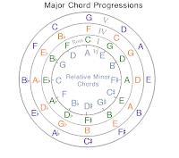 Punctus contra punctum : Basic Chord Progressions