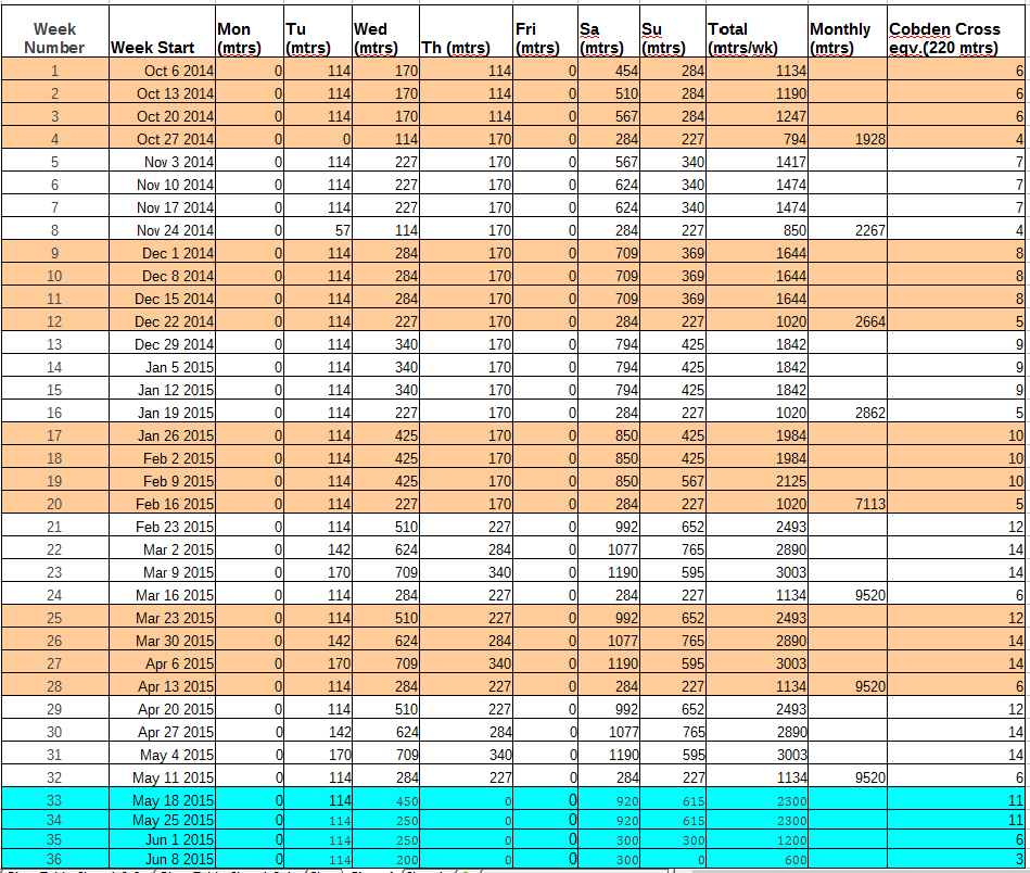 Pennine Ridge Fell Runner: Bob Graham Training
