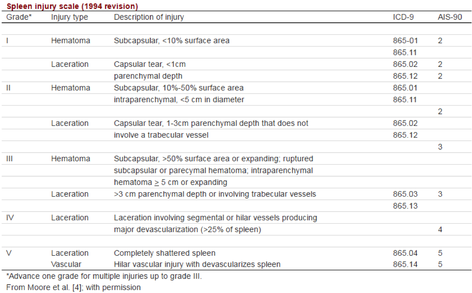 UK Trauma Protocol Manual: Splenic/Spleen Trauma