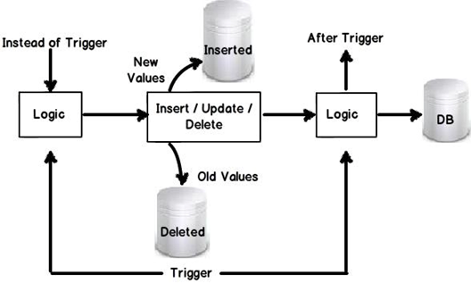 Blog Universitario Triggers En Base De Datos