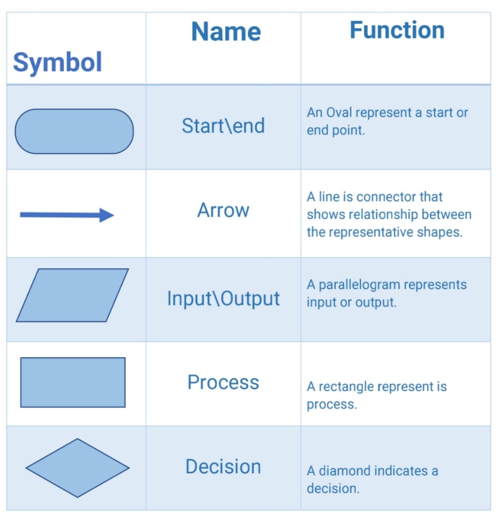 What is Flowchart ? | Flowchart Symbol | Advantages and Disadvantages