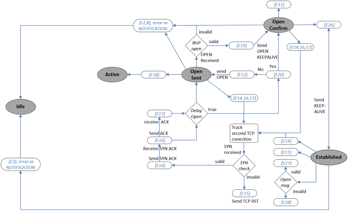 The Network Times: Border Gateway Protocol – Finite State Machine (BGP-FSM)