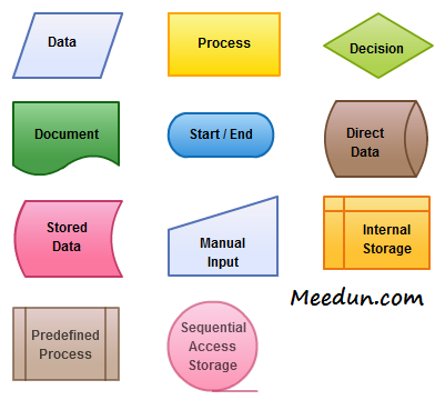Simbol Flowchart dan Pengertian Dasar - Blog SiMeedun