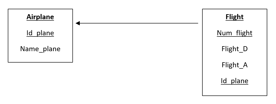 Merise Method - Transforming MCD to MLD