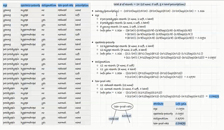 Prototype Project: Decision Trees 01 (Python Tutorial) - Find best ...