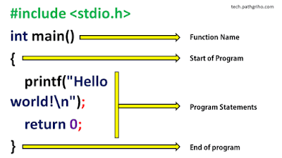 Overview Of C Programming