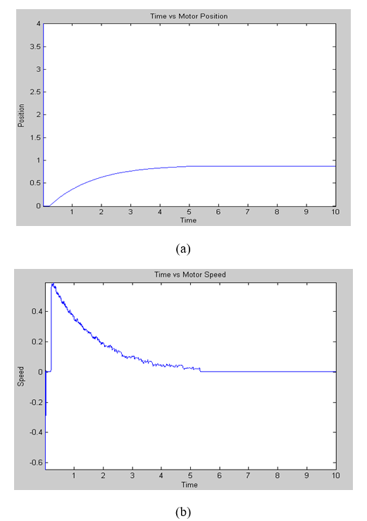 Everything Modelling and Simulation: Discussion on Linear Quadratic Optimal Control