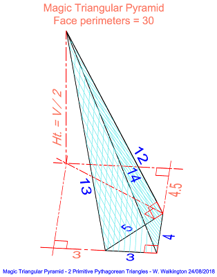Magic Squares, Spheres and Tori: Magic Triangular Pyramids