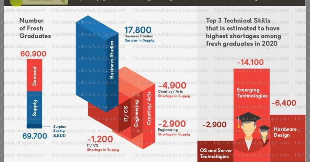 Healthy Nurul Beauty: My review on Malaysia digital gap in fresh ...