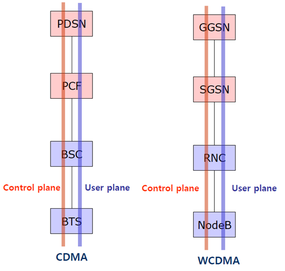 Arena of Y2K: LTE vs CDMA/WCDMA 비교