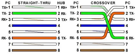 URUTAN KABEL UTP STRAIGHT DAN CROSS OVER