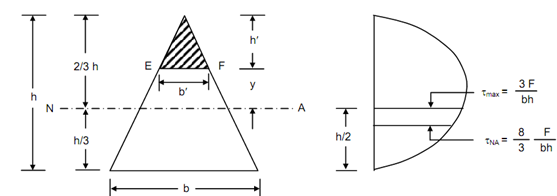 Shearing Stress Distribution in different cross Sections