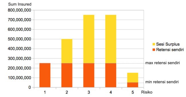 Diagram Visualisasi Spreading of Risk dan Claim Reasuransi Surplus ...