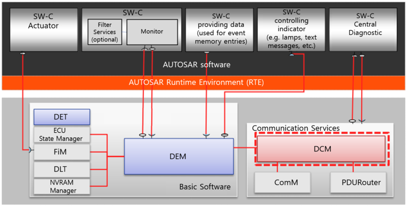 AUTOSAR for dummies - #3.3.1 - Vehicle Diagnostics - Automotive Electronics