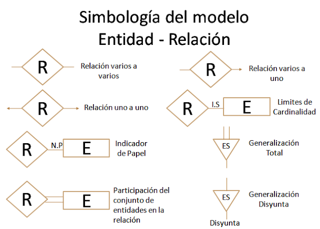 DIAGRAMA ENTIDAD RELACION, SIMBOLOGIA Y SIGNIFICADO