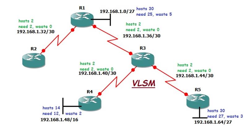 Penjelasan VLSM Lengkap - Catatan Guntur