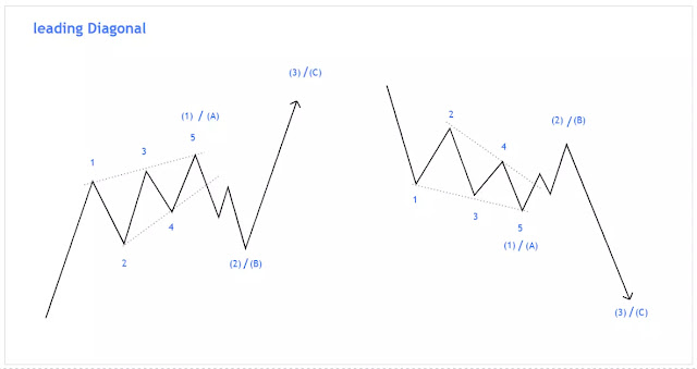 엘리어트 파동 이론 - Diagonal [Elliott Wave] - HAPPYTRADING618