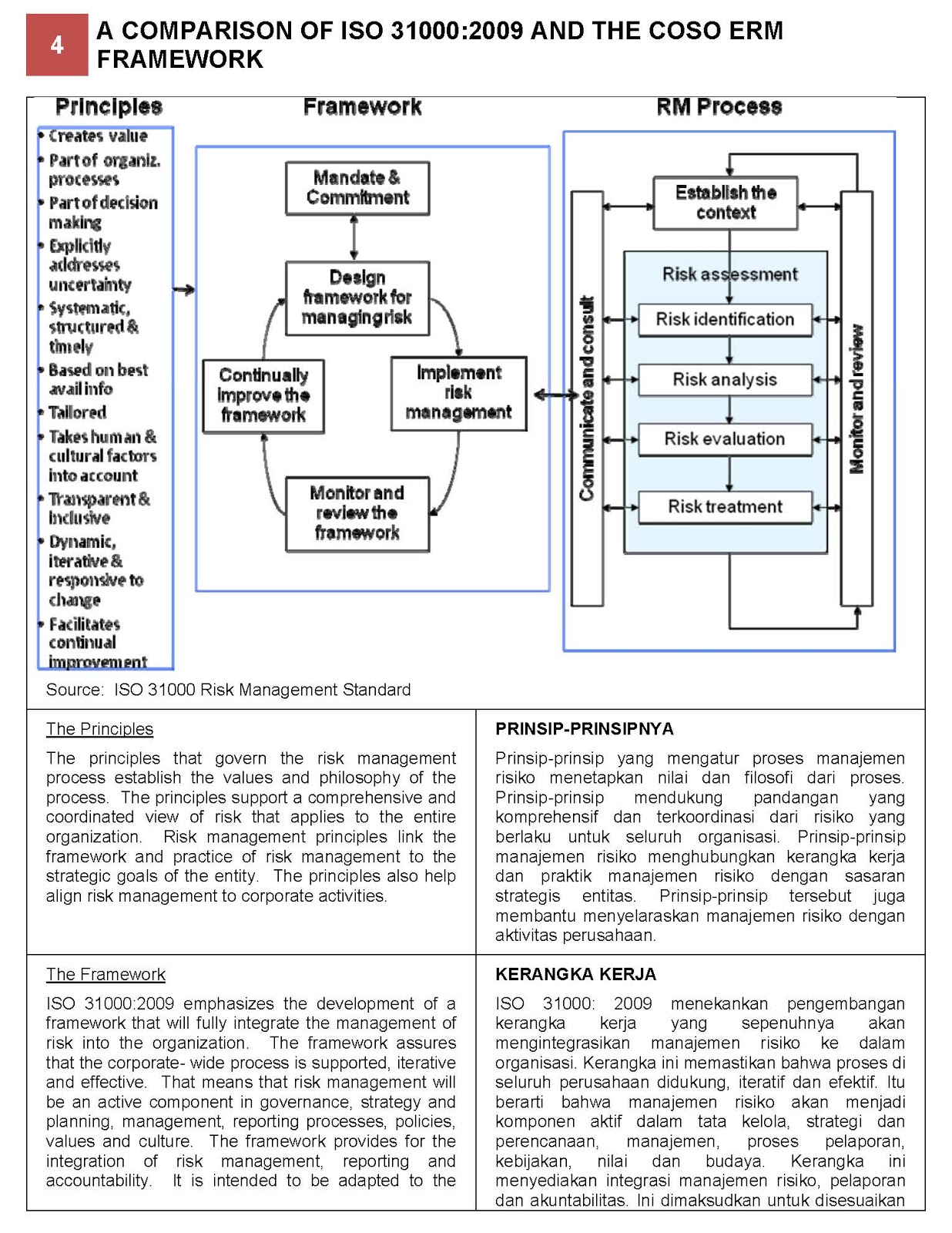 STANDARD MANAJEMEN RISIKO: A COMPARISON OF ISO 31000 2009 AND THE COSO ...