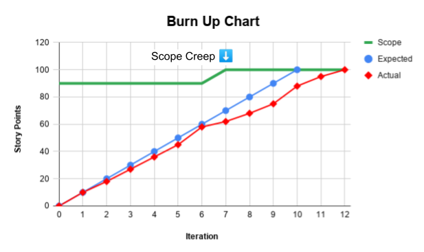 5 Tips to improve Burn Up Charts for Agile Projects