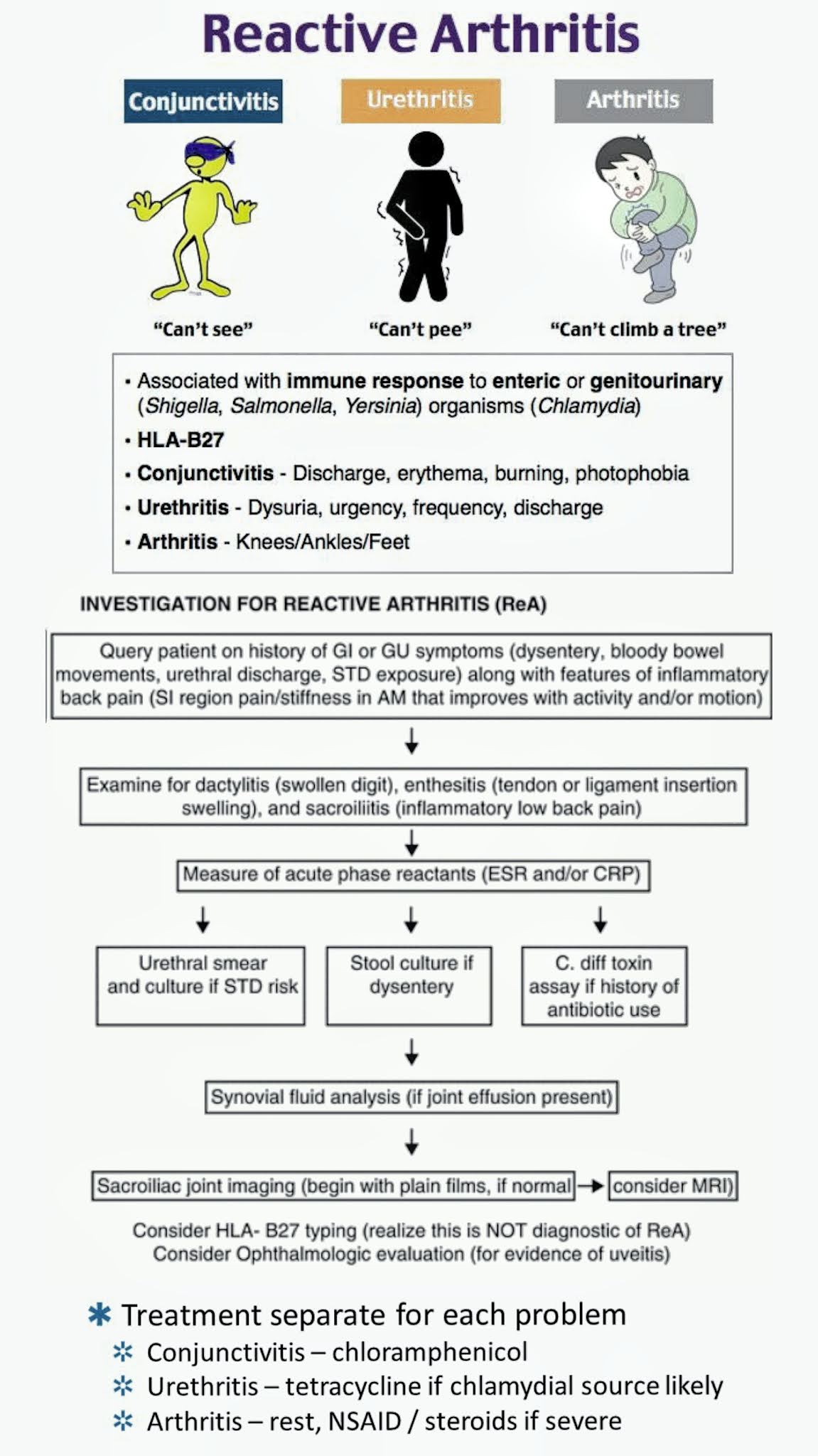 Reactive Arthritis aka Reiter' Syndrome