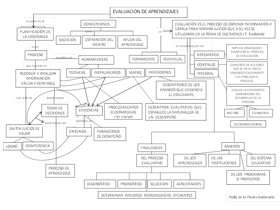 Nelly de la Piedra: Evaluación de aprendizajes SEMANA 2 intenciones ...