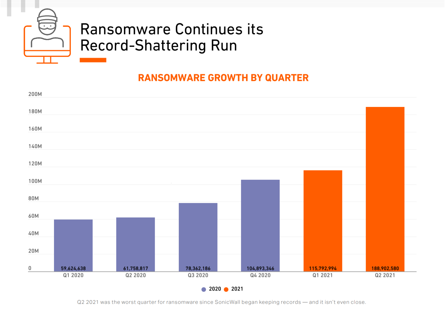 Over 304 million ransomware threats surfaced in the first half of 2021