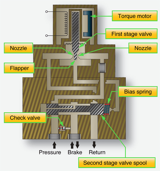 Aircraft Brakes | Aircraft Systems