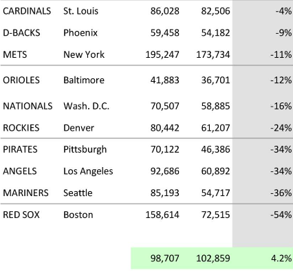 Media Confidential: MLB: Local TV And Streaming Viewership Up Over 4%