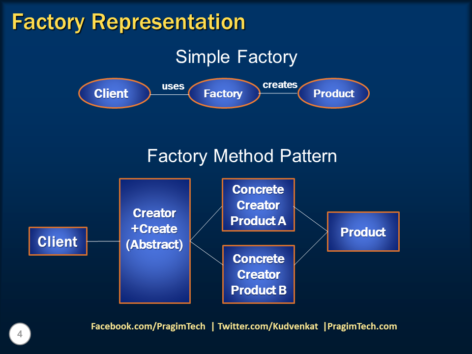 Sql Server Net And C Video Tutorial Factory Method Design Pattern
