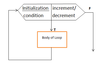 Loop Control Statements