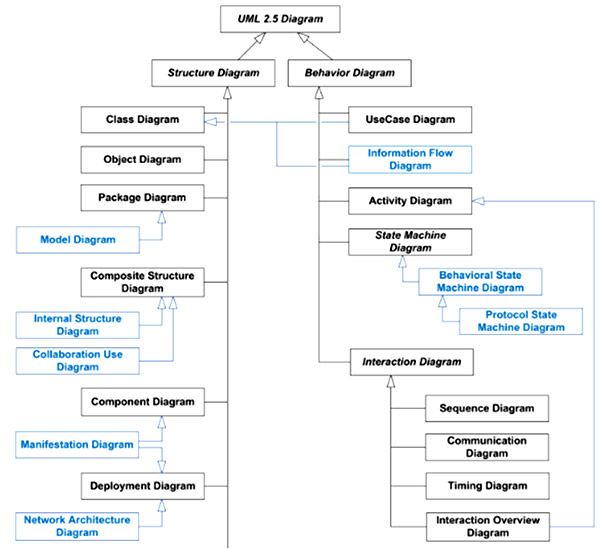 System Modeling - Unified Modeling Language and its types