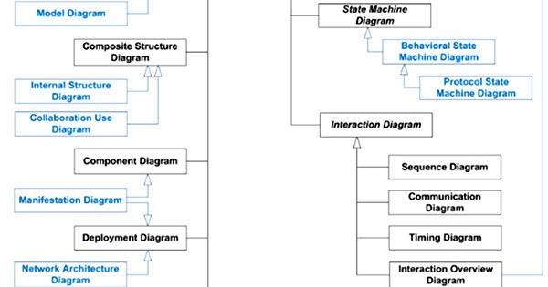 System Modeling - Unified Modeling Language and its types