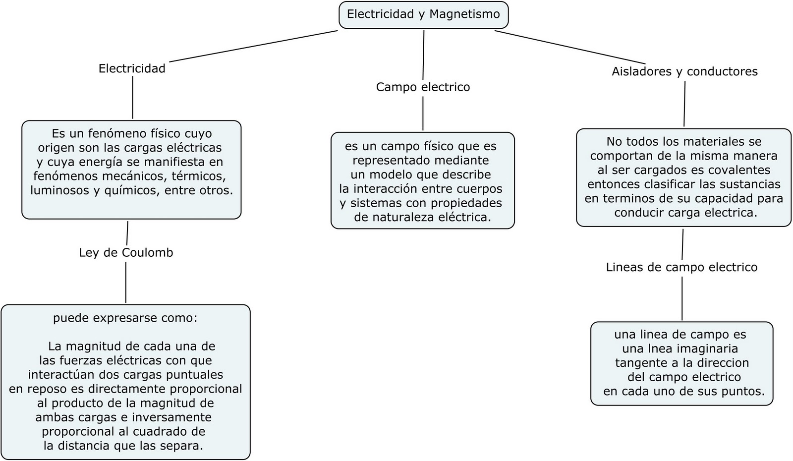 Electricidad y Magnetismo: Mapa conceptual de Electricidad y Magnetismo
