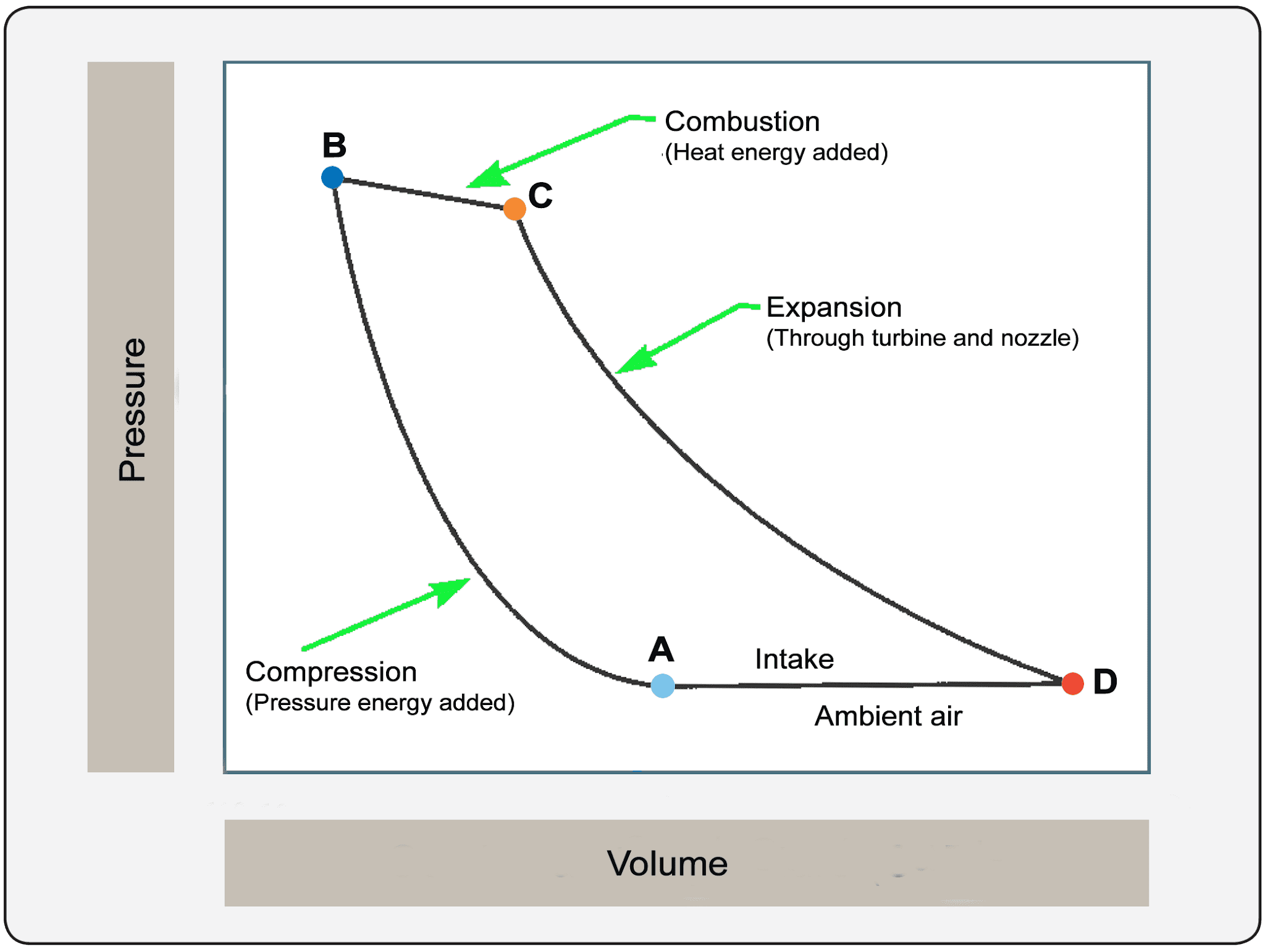 Aircraft Gas Turbine Engine Operating Principles