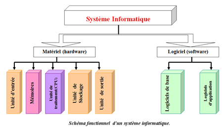 l'informatique au lycée : Module - 1 / Séquence N°1: Notions et ...