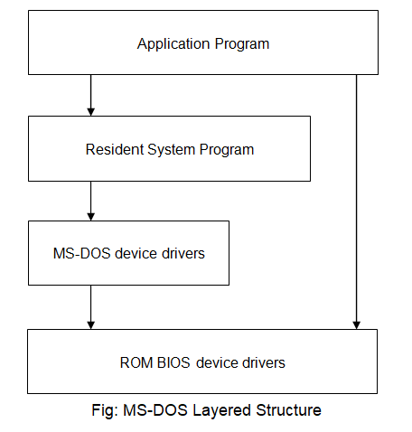 Computer Science Info: What are the Operating System (OS) Structures?